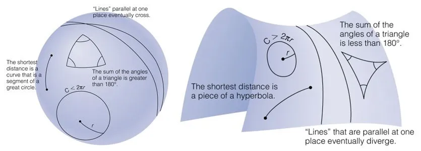 Spherical Geometry – Another kind of Non-Euclidean Geometry – Manifolds ...